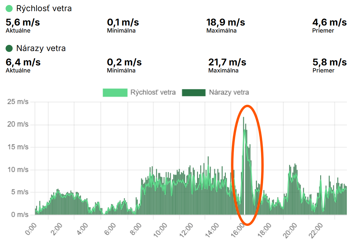 Padali stromy. Búrka s vetrom napáchala najväčšie škody na strednom ...