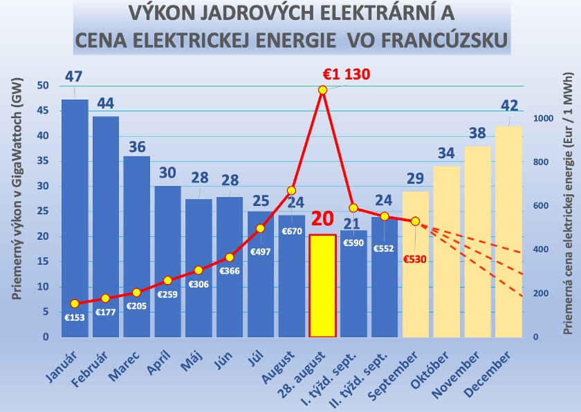 Počasie štartuje elektrárne. Dážď dvíha hladiny riek. Cena elektriny klesá | iMeteo.sk